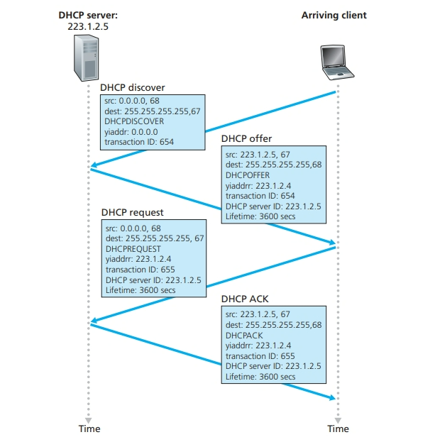Chapter4 Net Layer | chiichen's Blog