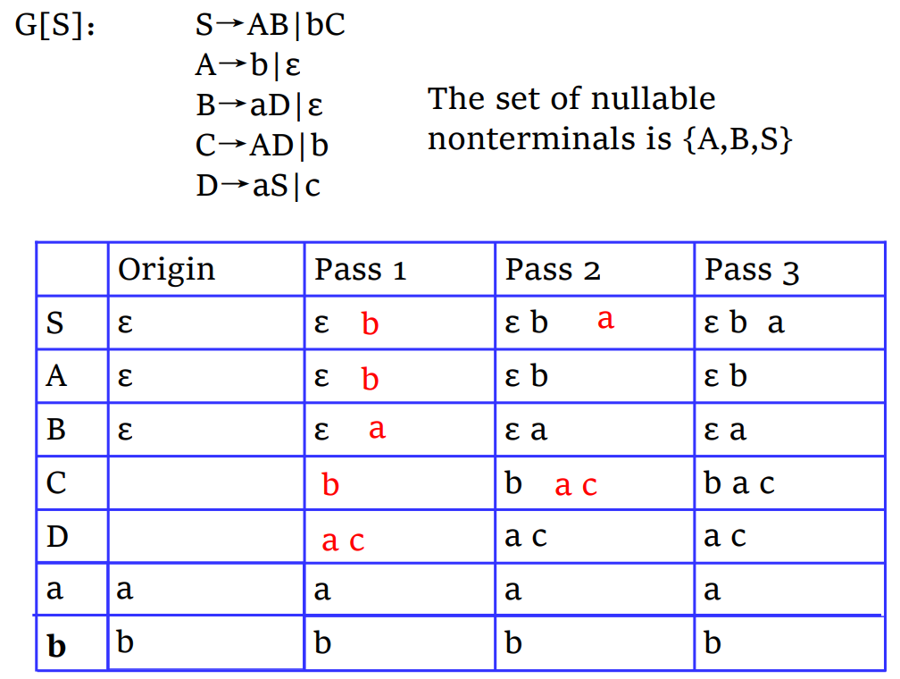 Chapter3 语法分析 | chiichen's Blog