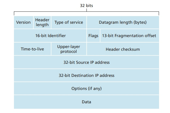 Chapter4 Net Layer | chiichen's Blog