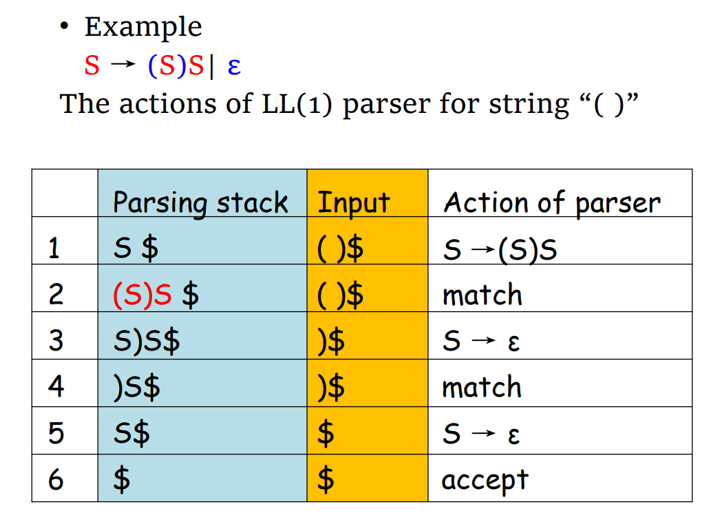 Chapter3 语法分析 | chiichen's Blog