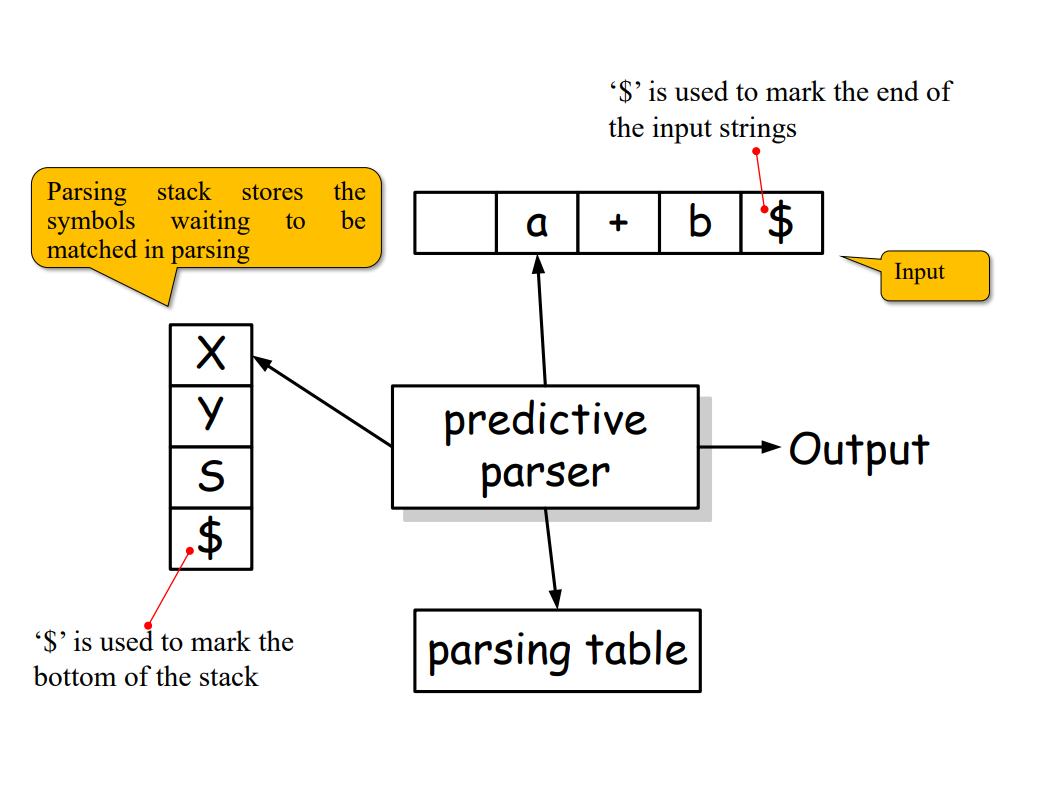Chapter3 语法分析 | chiichen's Blog