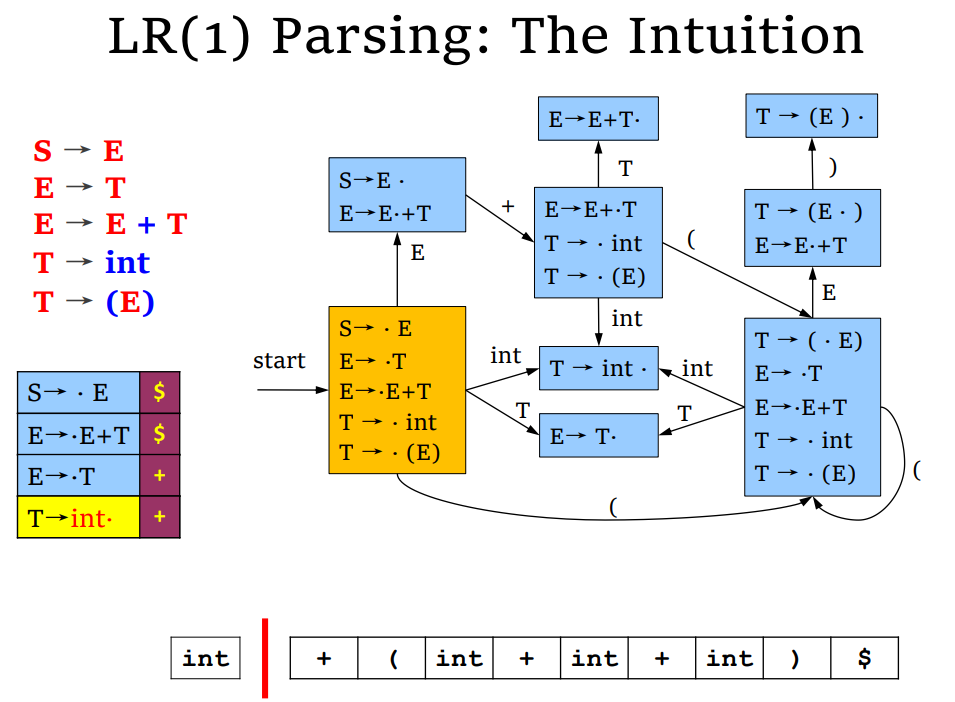 Chapter3 语法分析 | chiichen's Blog