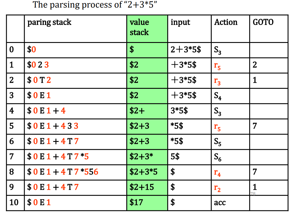 Chapter4 语义分析 | chiichen's Blog