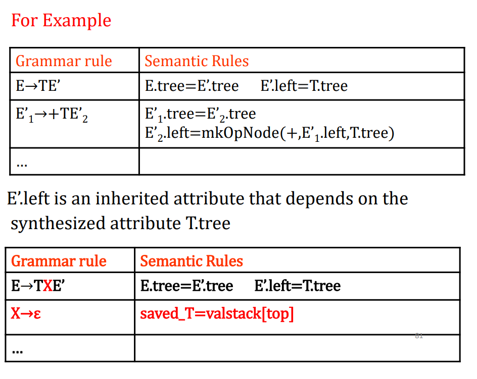 Chapter4 语义分析 | chiichen's Blog