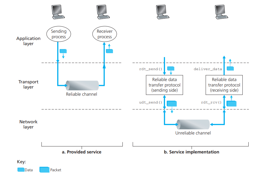 Chapter3 Transport Layer | chiichen's Blog