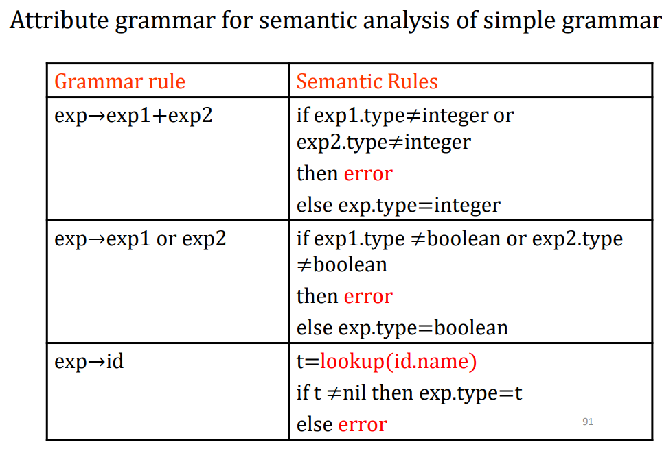 Chapter4 语义分析 | chiichen's Blog