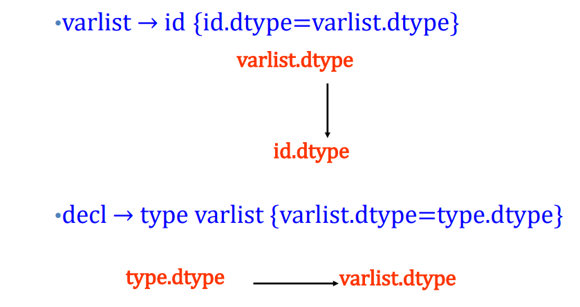 Chapter4 语义分析 | chiichen's Blog