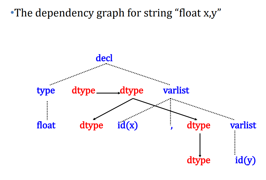 Chapter4 语义分析 | chiichen's Blog