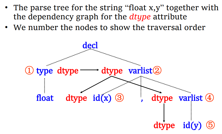 Chapter4 语义分析 | chiichen's Blog