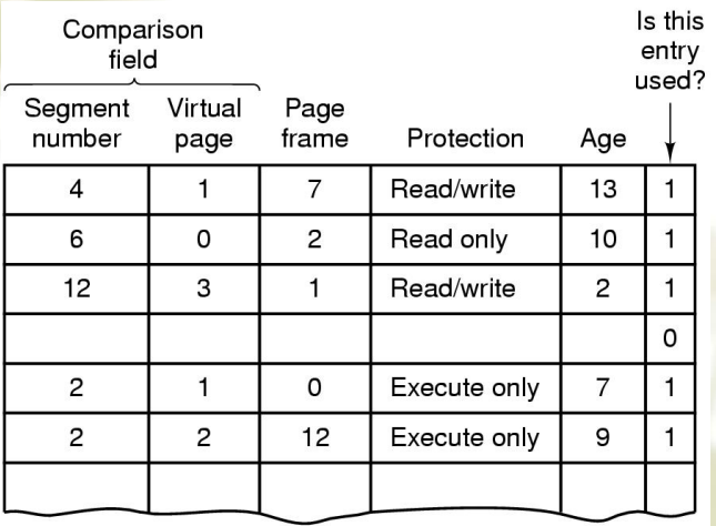 Chapter3 Memory Management | Chiichen's Blog