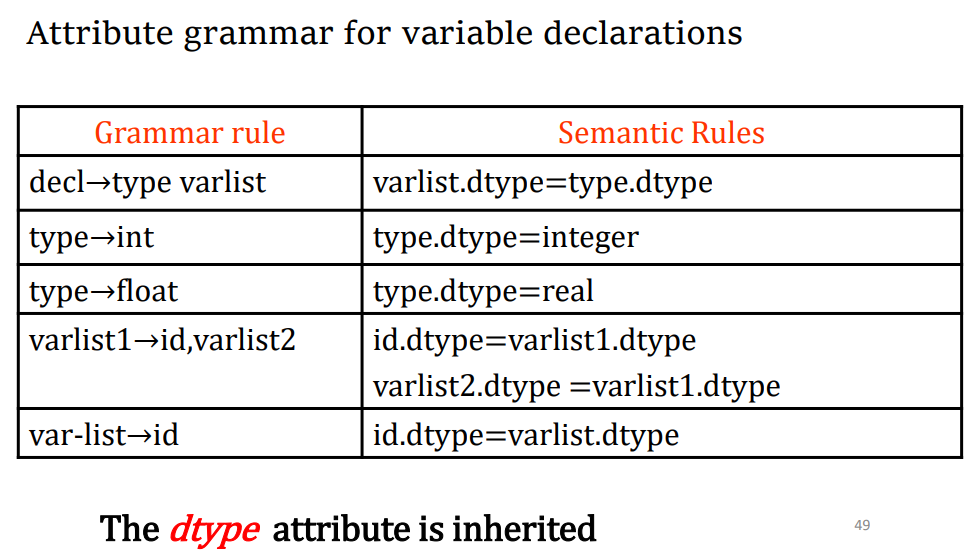Chapter4 语义分析 | chiichen's Blog