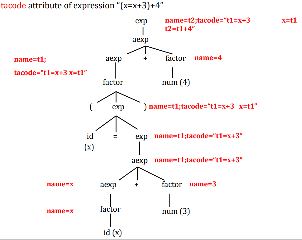 Chapter5 语法生成 | chiichen's Blog