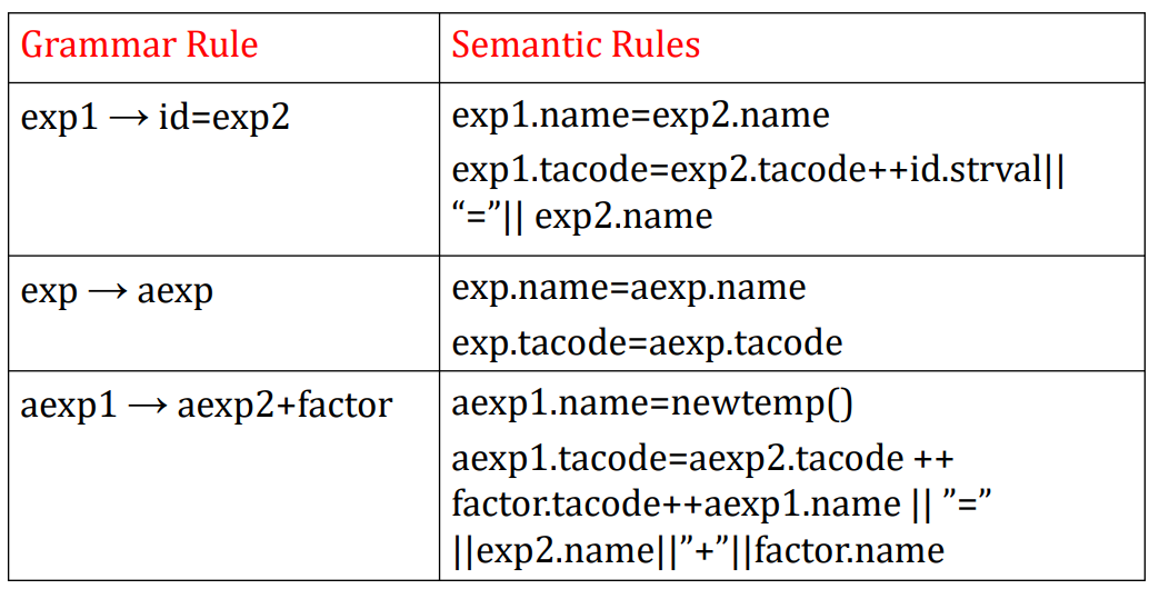 Chapter5 语法生成 | chiichen's Blog