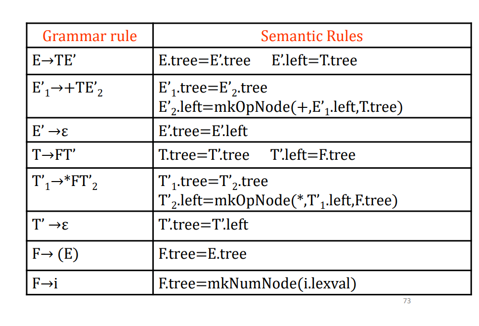 Chapter4 语义分析 | chiichen's Blog